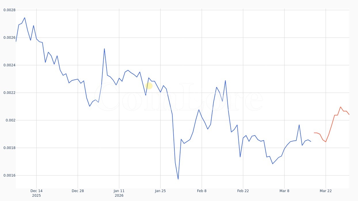 BIDZ Coin краткосрочный прогноз курса