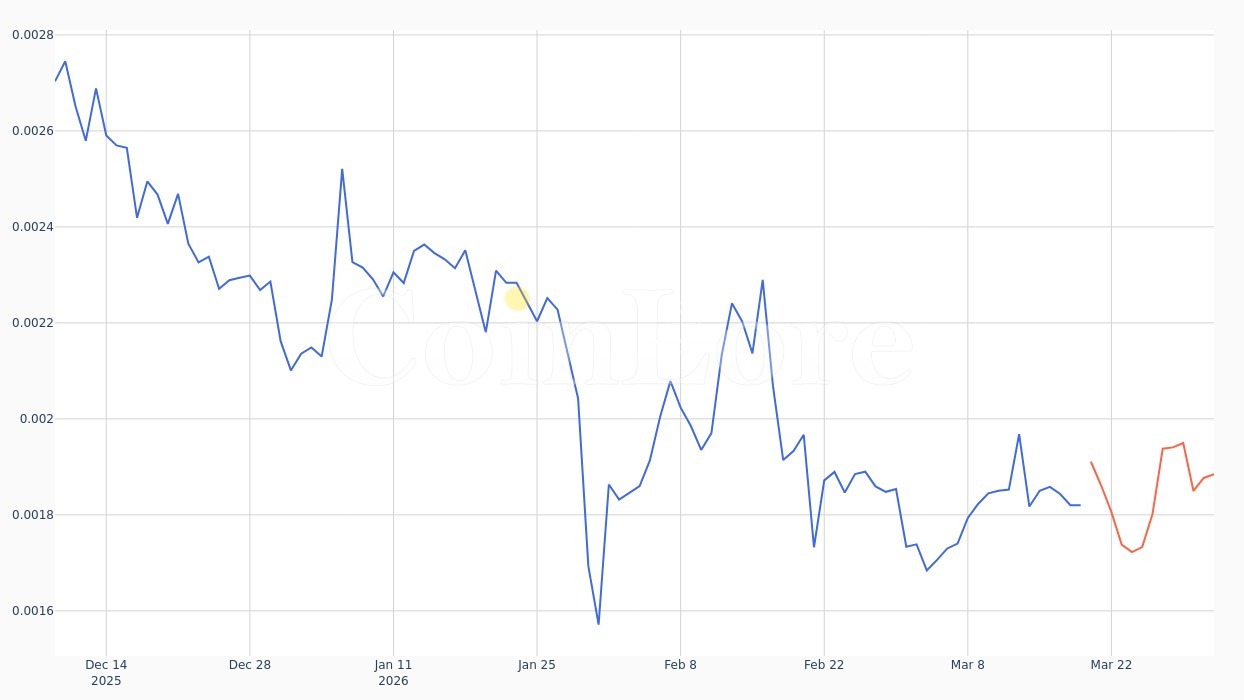 Predicción del precio a corto plazo de BIDZ Coin