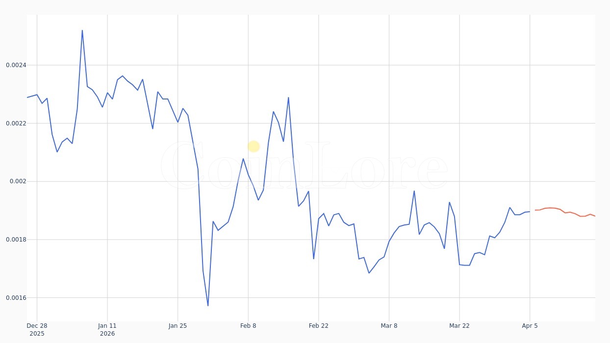 BIDZ Coin kısa vadeli fiyat tahmini