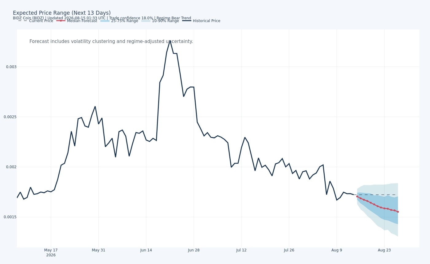 BIDZ Coin price forecast next 13 days with confidence range and prediction bands