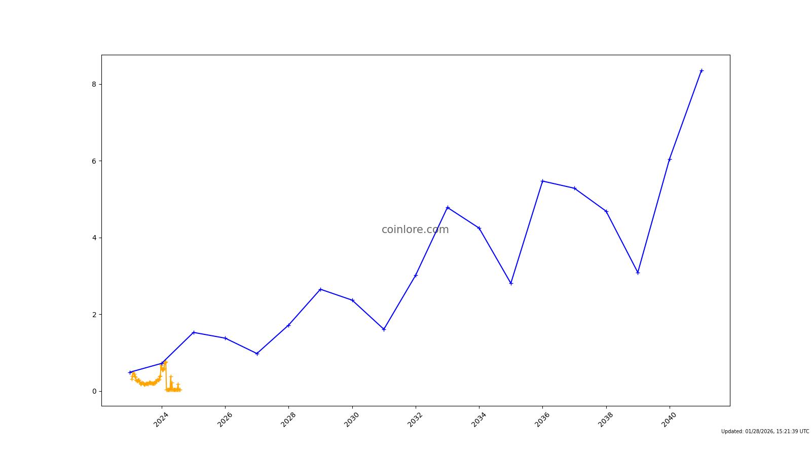 Bifrost uzun vadeli fiyat tahmini
