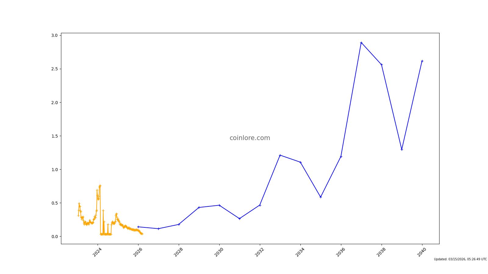 Bifrost долгосрочные прогноз курса