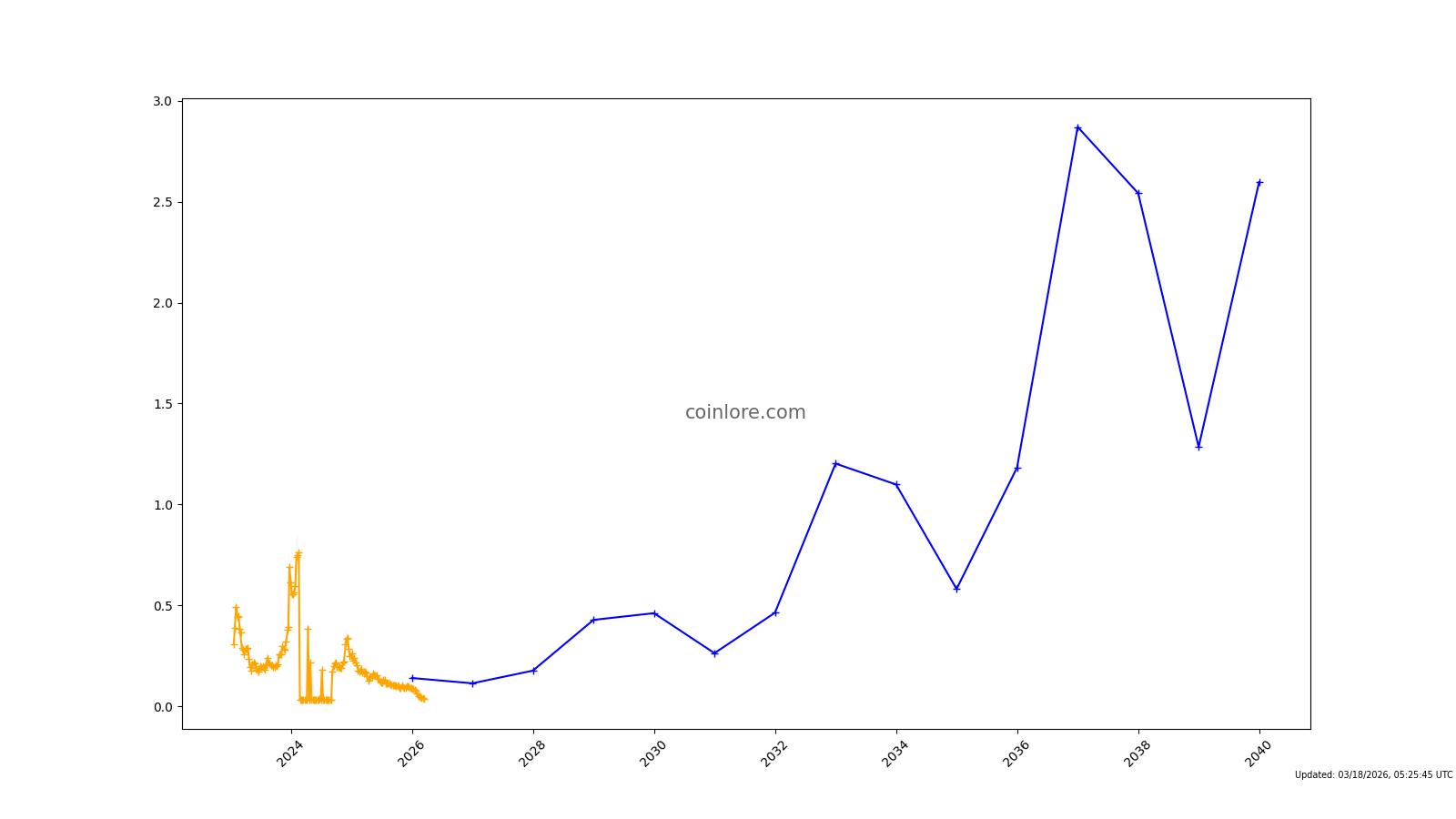 Predicción del precio de Bifrost a largo plazo