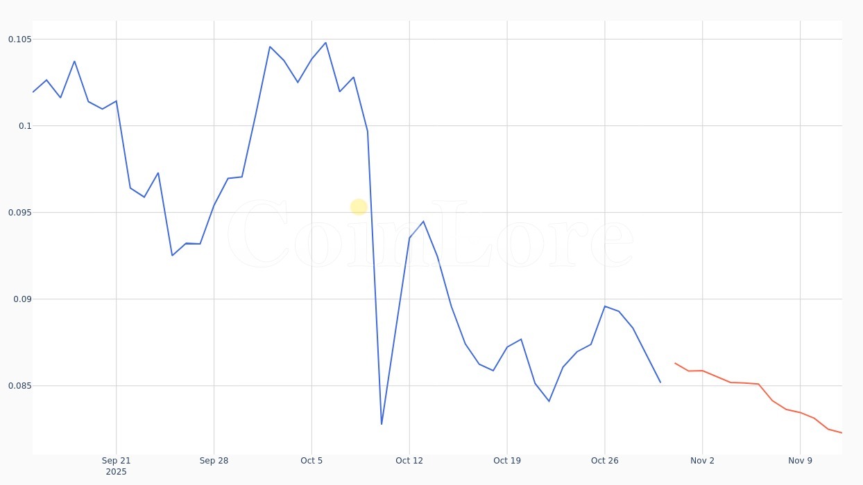 Bifrost краткосрочный прогноз курса