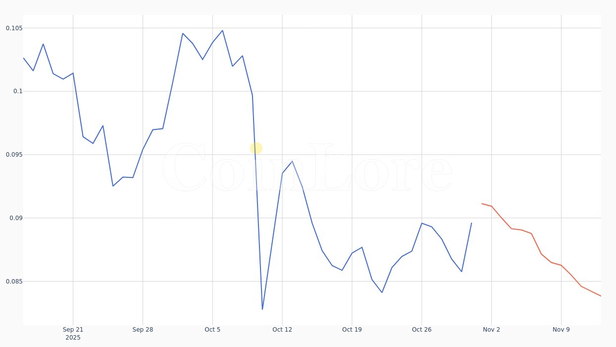 Bifrost kurzfristige Kurs prognose
