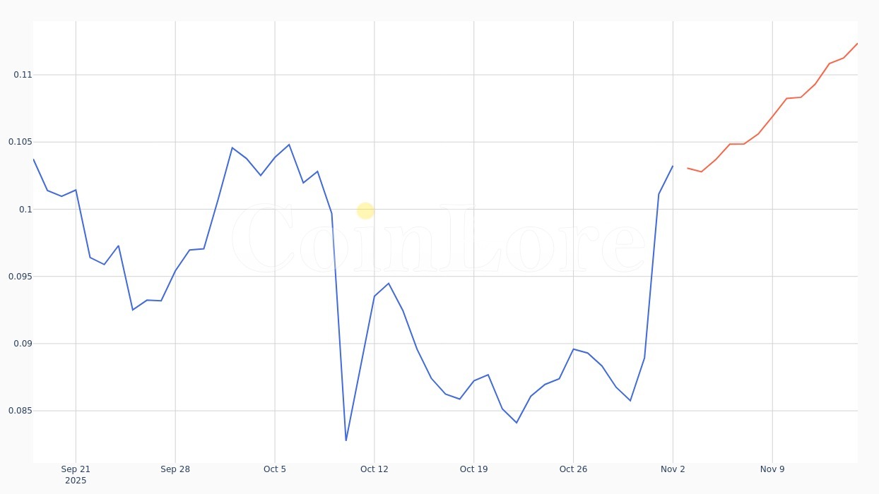 Predicción del precio a corto plazo de Bifrost
