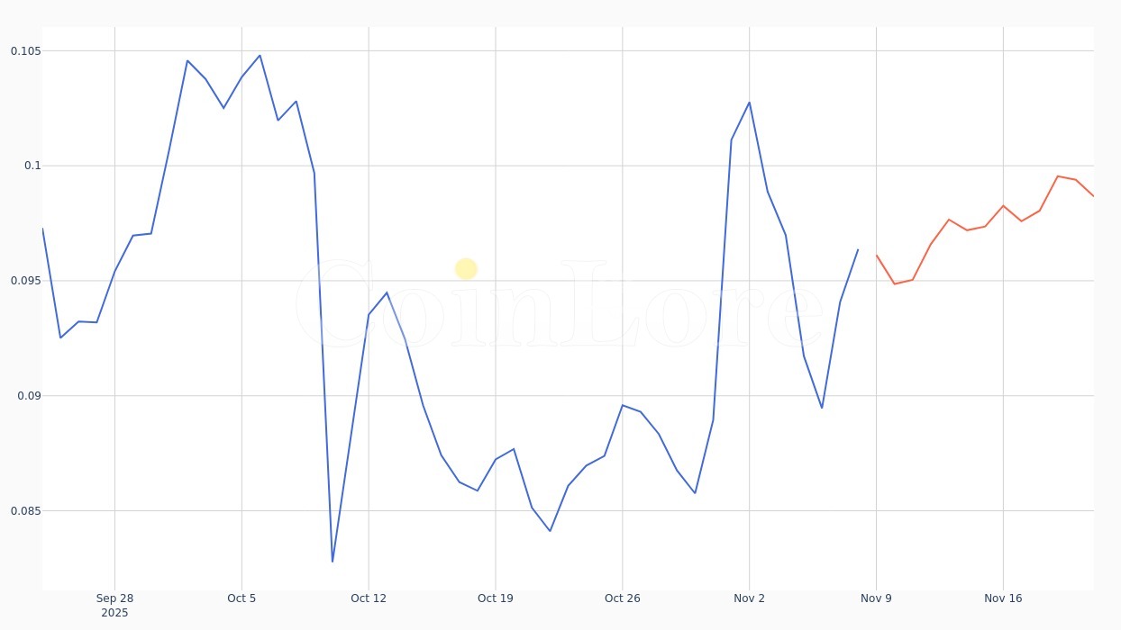 Bifrost short-term price prediction