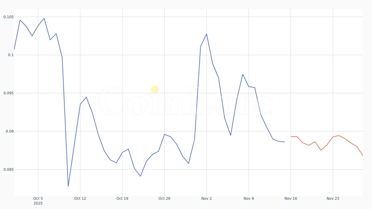 Bifrost short-term price prediction