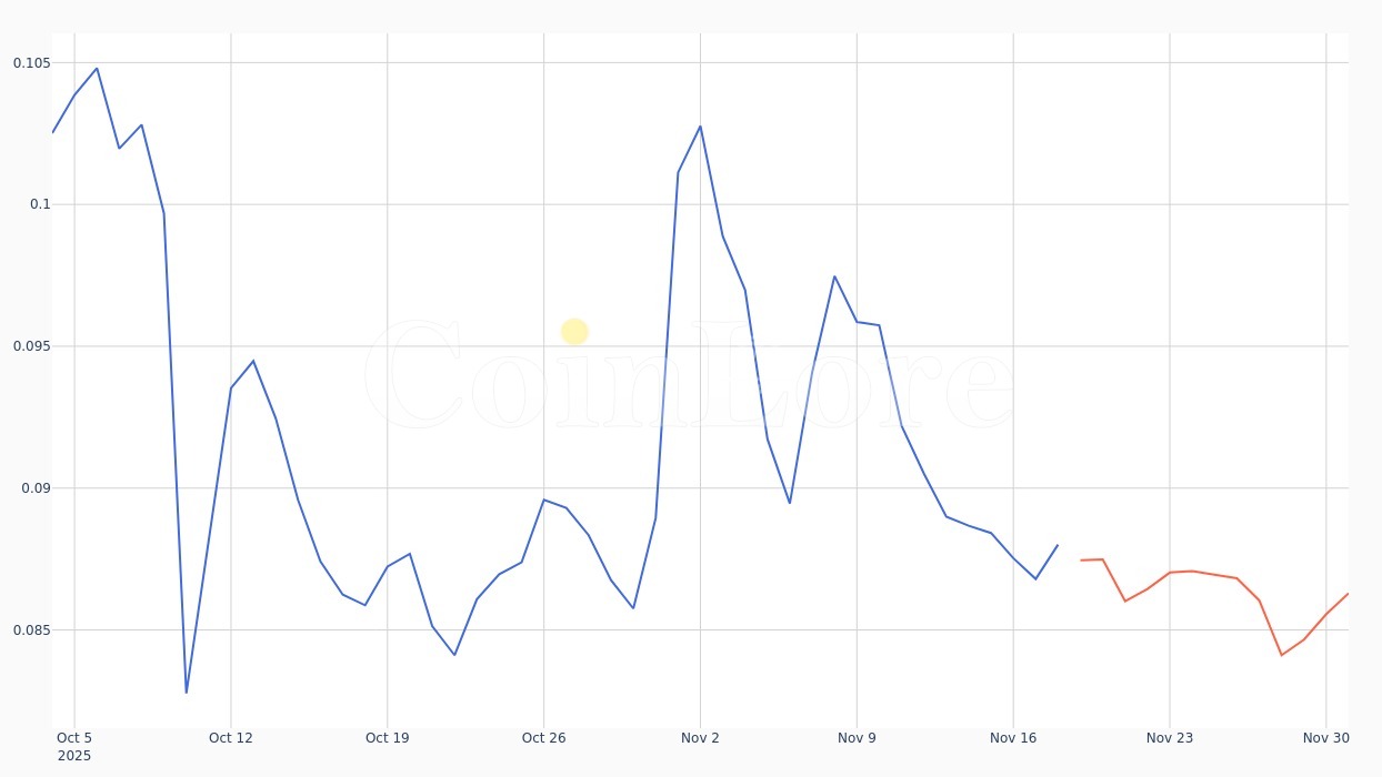 Bifrost short-term price prediction