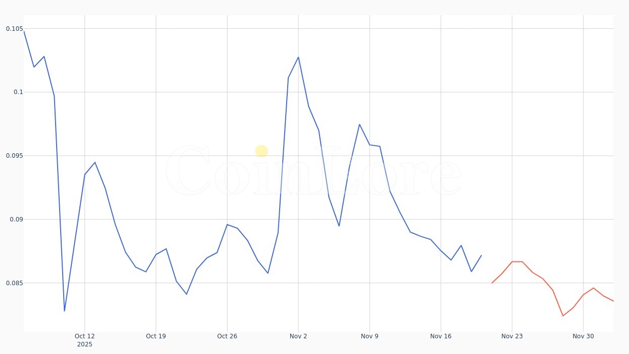 Bifrost short-term price prediction