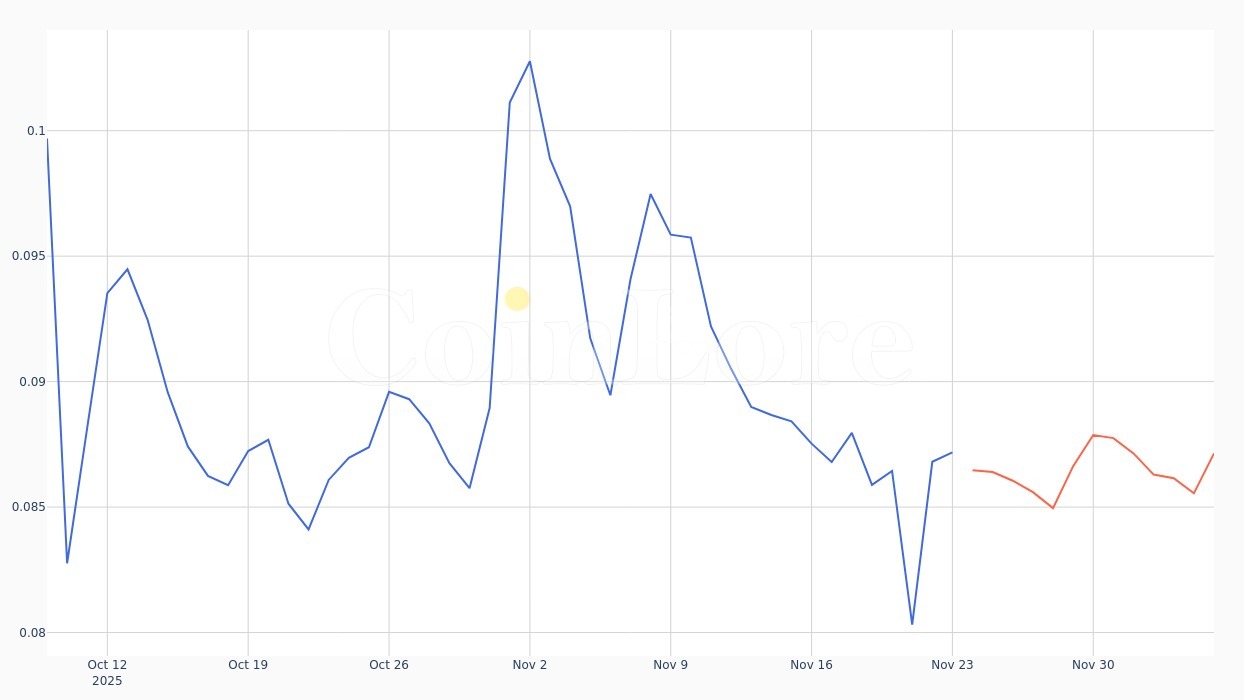 Bifrost short-term price prediction