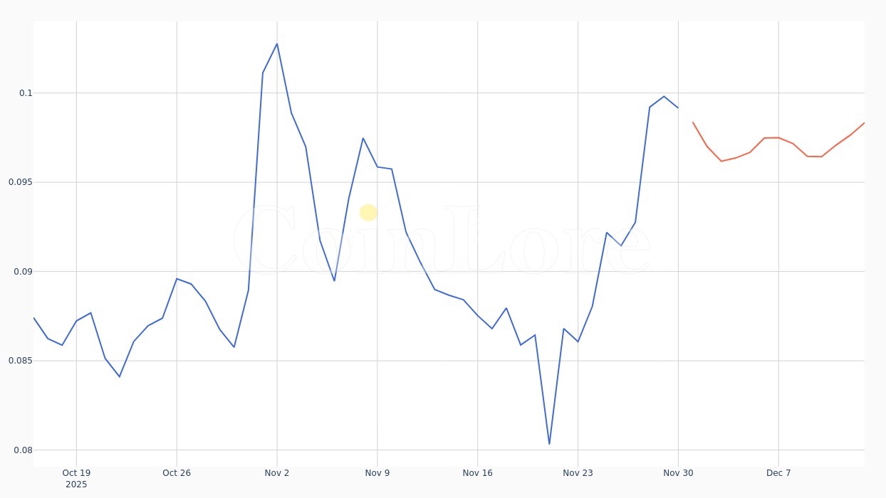 Bifrost short-term price prediction