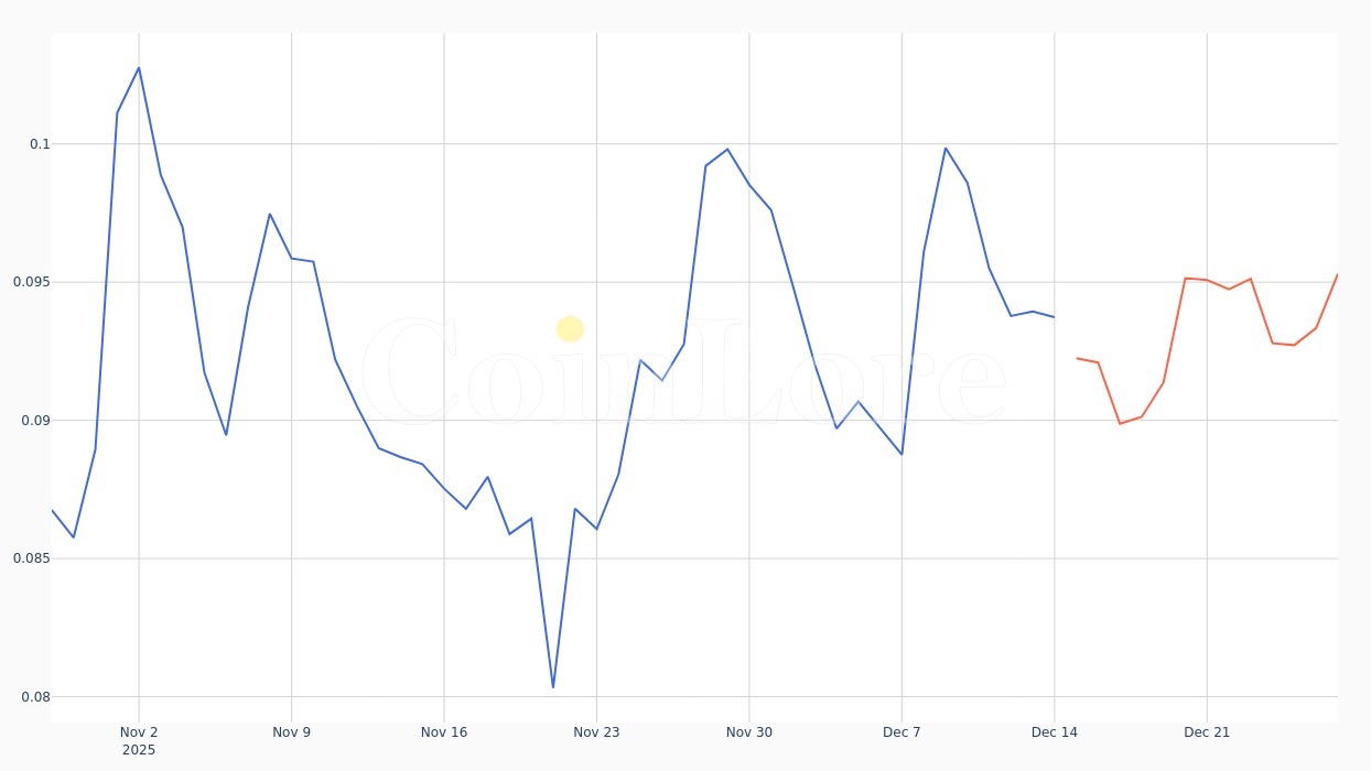 Bifrost kısa vadeli fiyat tahmini