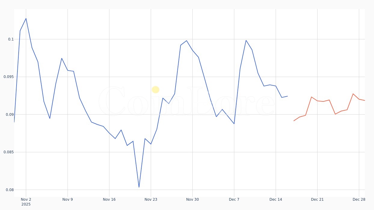 Predicción del precio a corto plazo de Bifrost