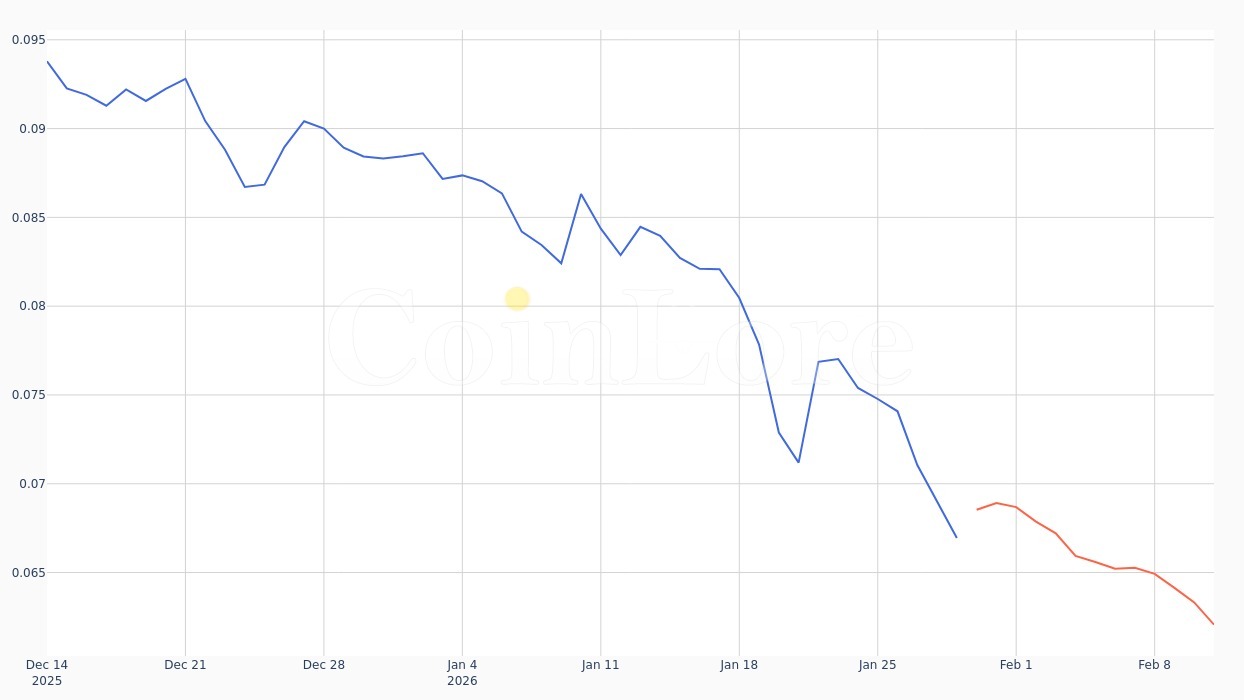 Bifrost краткосрочный прогноз курса