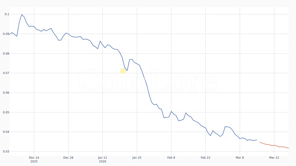 Bifrost kısa vadeli fiyat tahmini