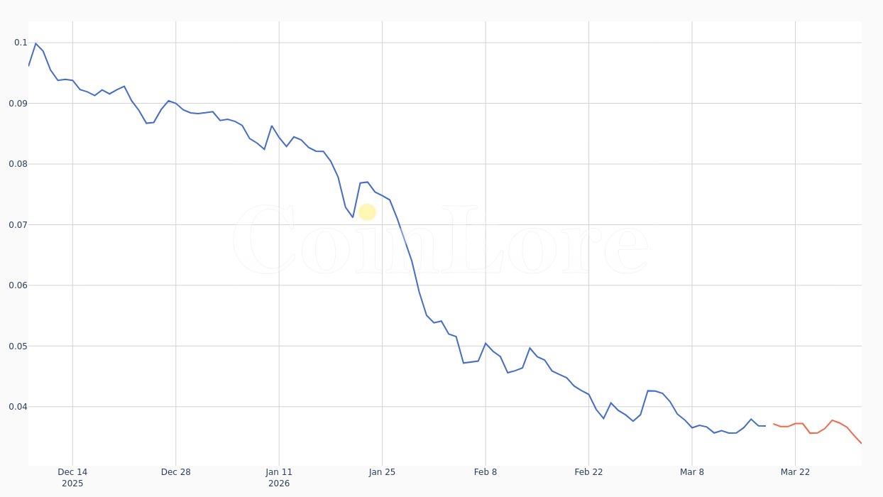 Predicción del precio a corto plazo de Bifrost