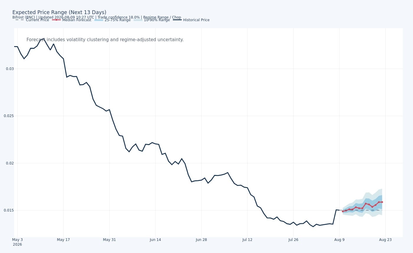Bifrost price forecast next 13 days with confidence range and prediction bands