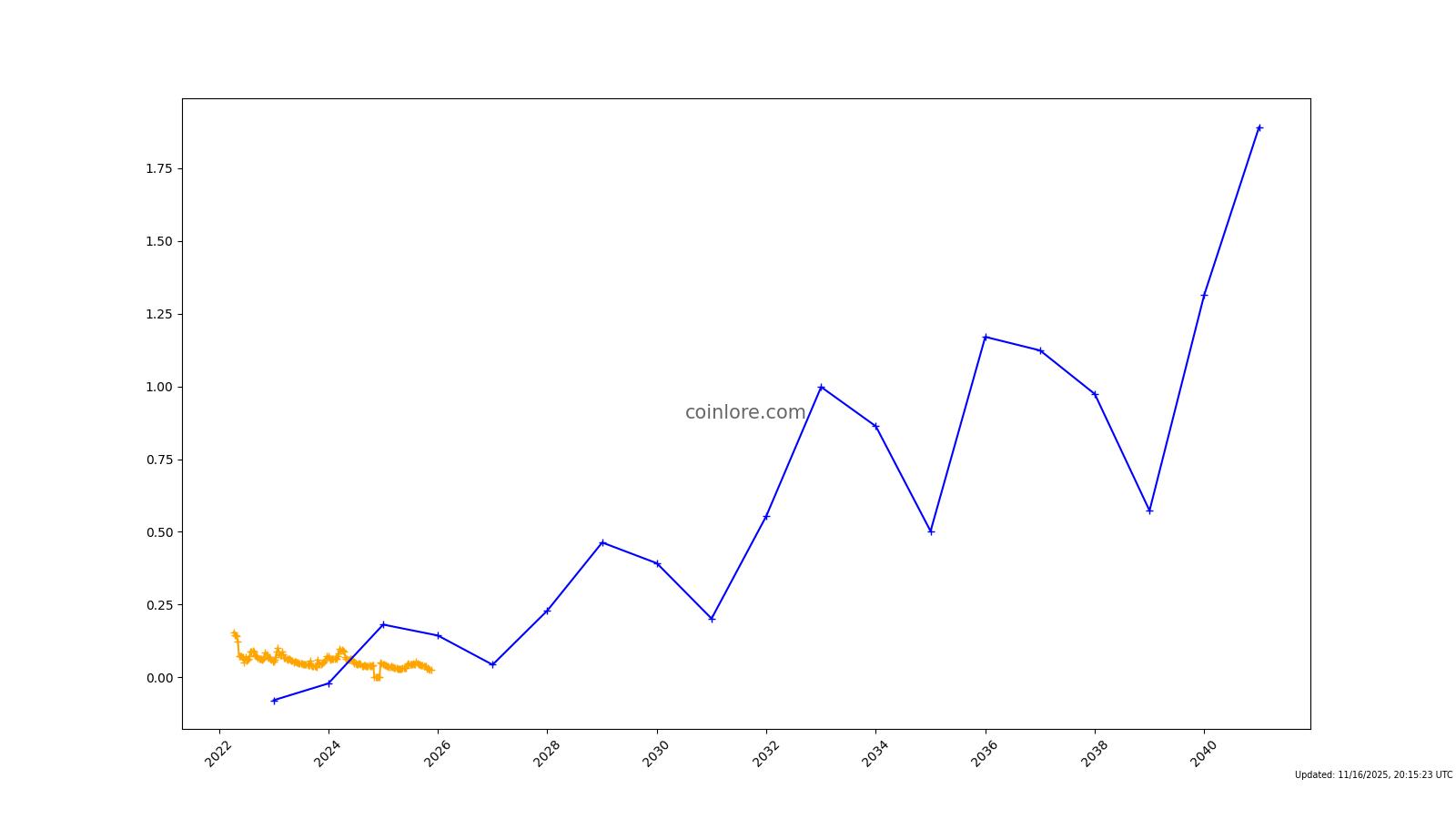 Bifrost price prediction long-term