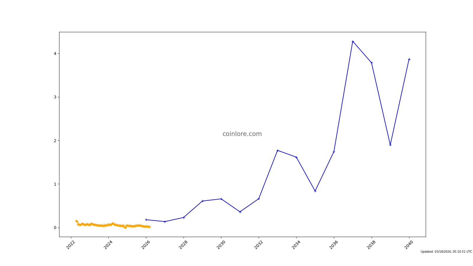 Predicción del precio de Bifrost a largo plazo