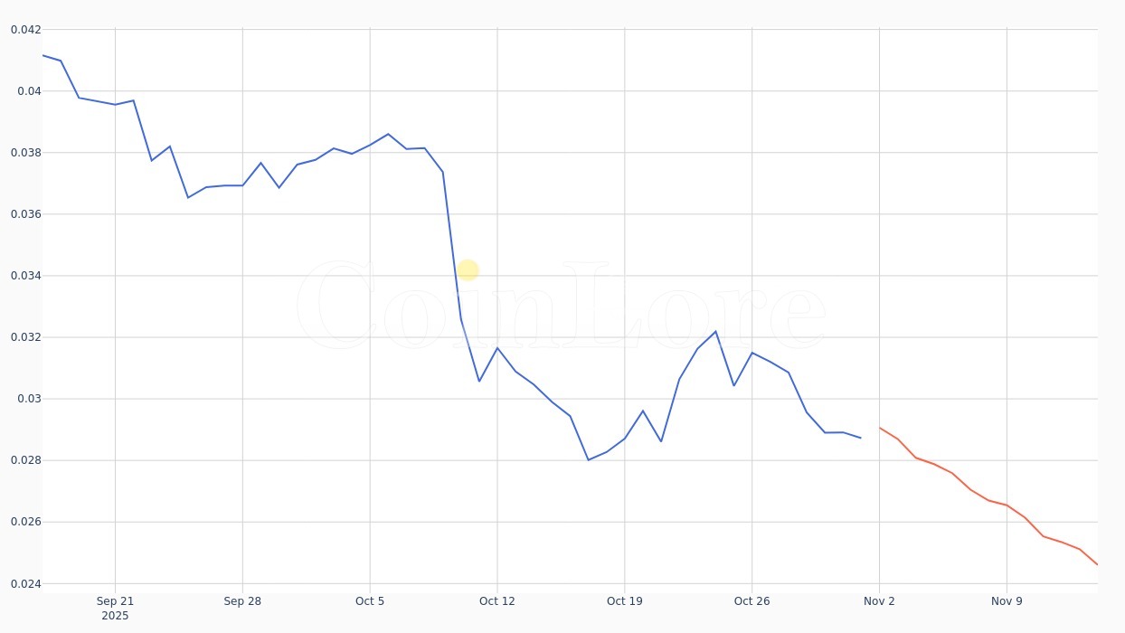 Bifrost kurzfristige Kurs prognose