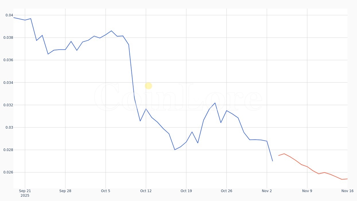 Predicción del precio a corto plazo de Bifrost