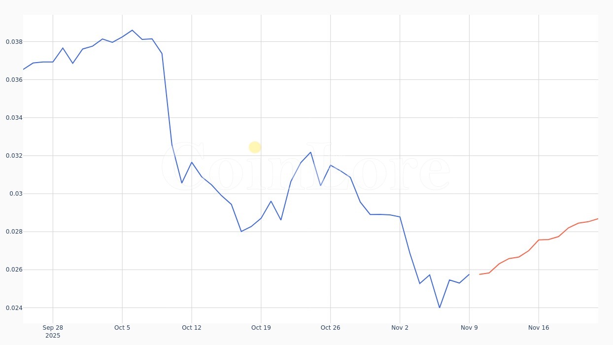 Bifrost short-term price prediction
