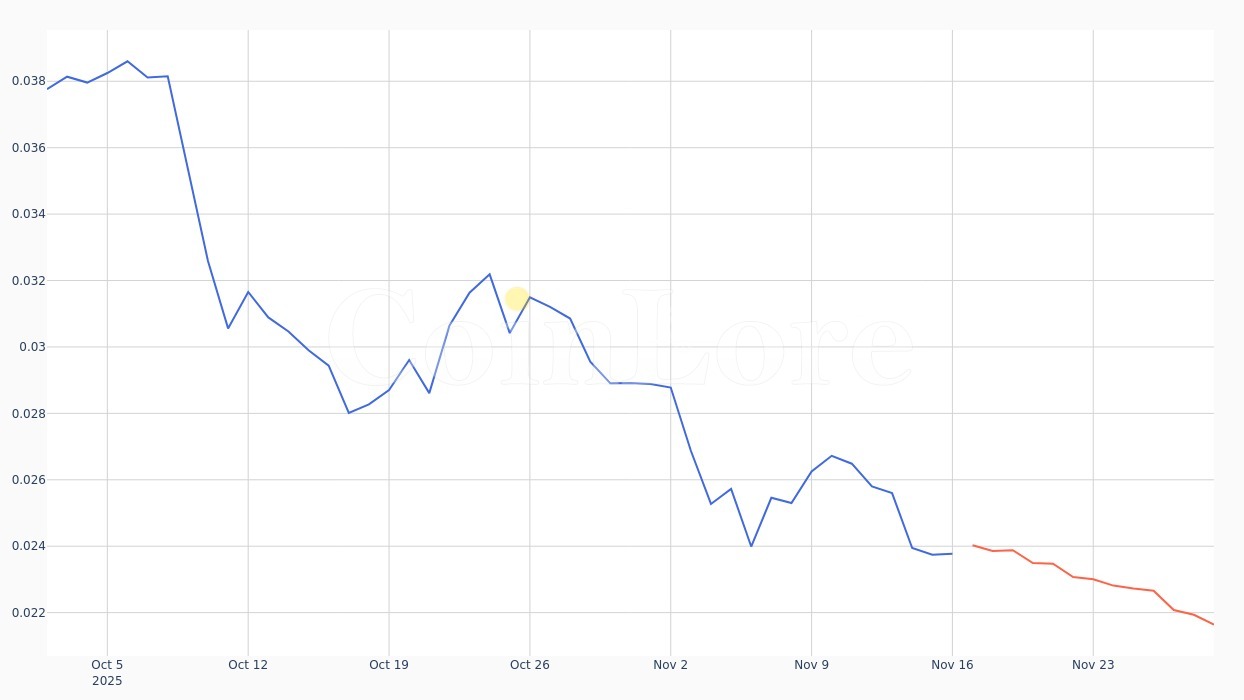 Bifrost short-term price prediction