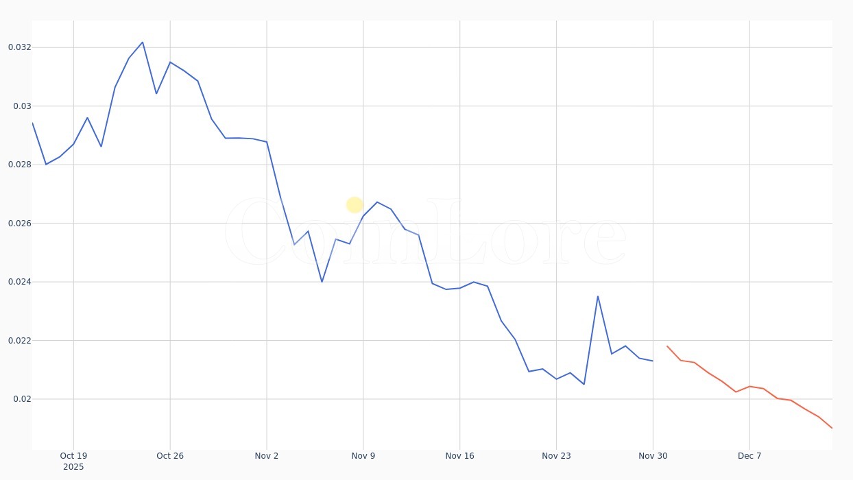 Bifrost short-term price prediction