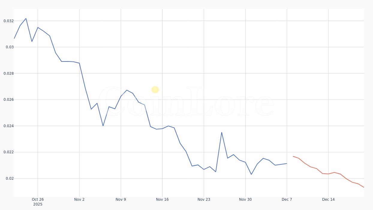 Bifrost short-term price prediction