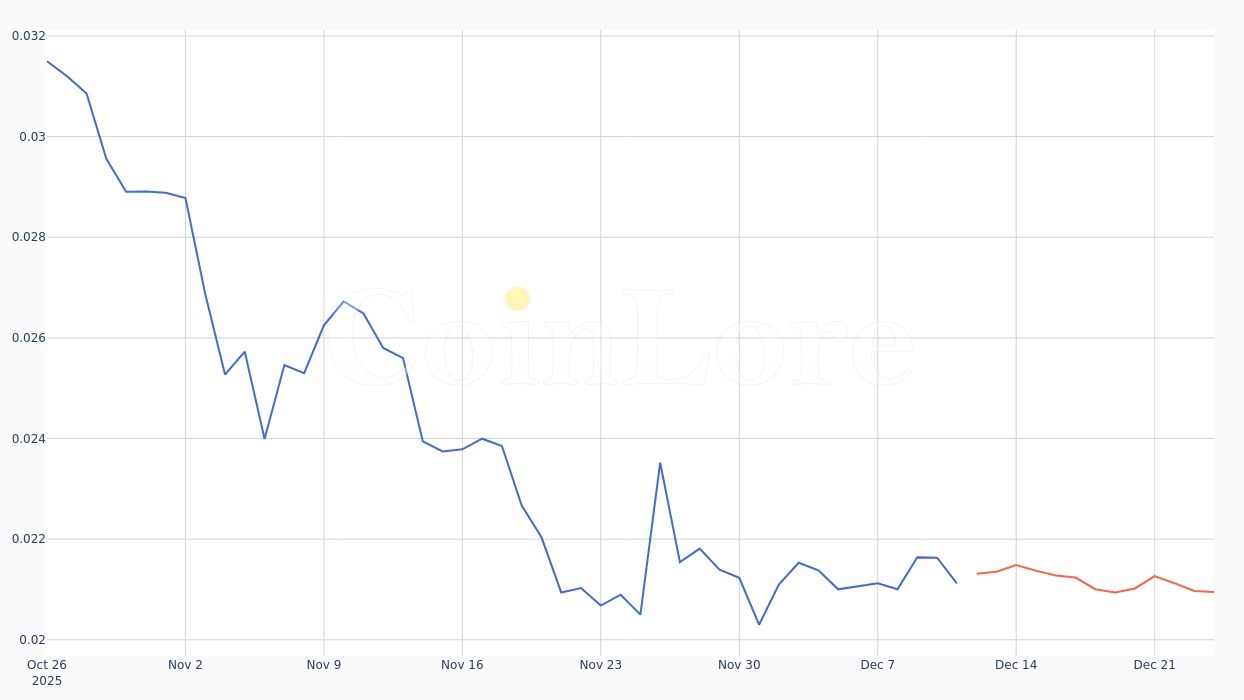 Bifrost short-term price prediction