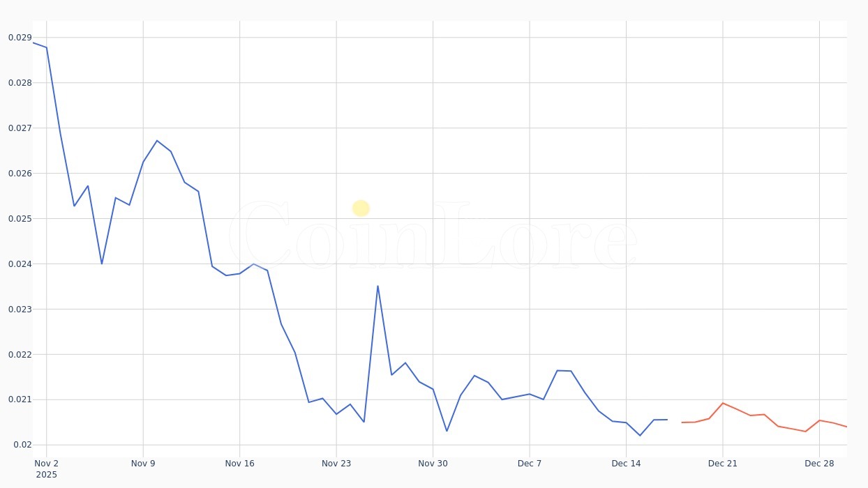 Predicción del precio a corto plazo de Bifrost