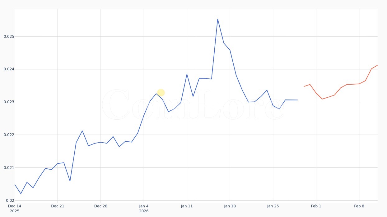 Bifrost краткосрочный прогноз курса