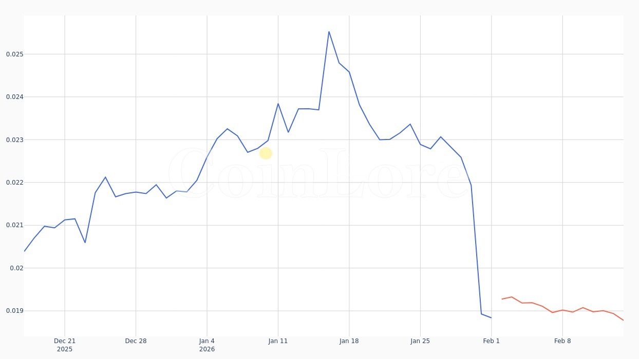 Predicción del precio a corto plazo de Bifrost