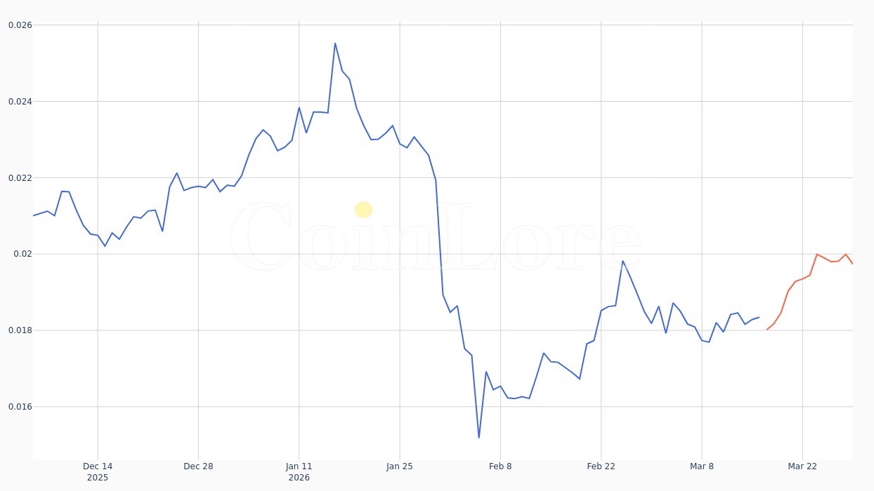 Bifrost kısa vadeli fiyat tahmini