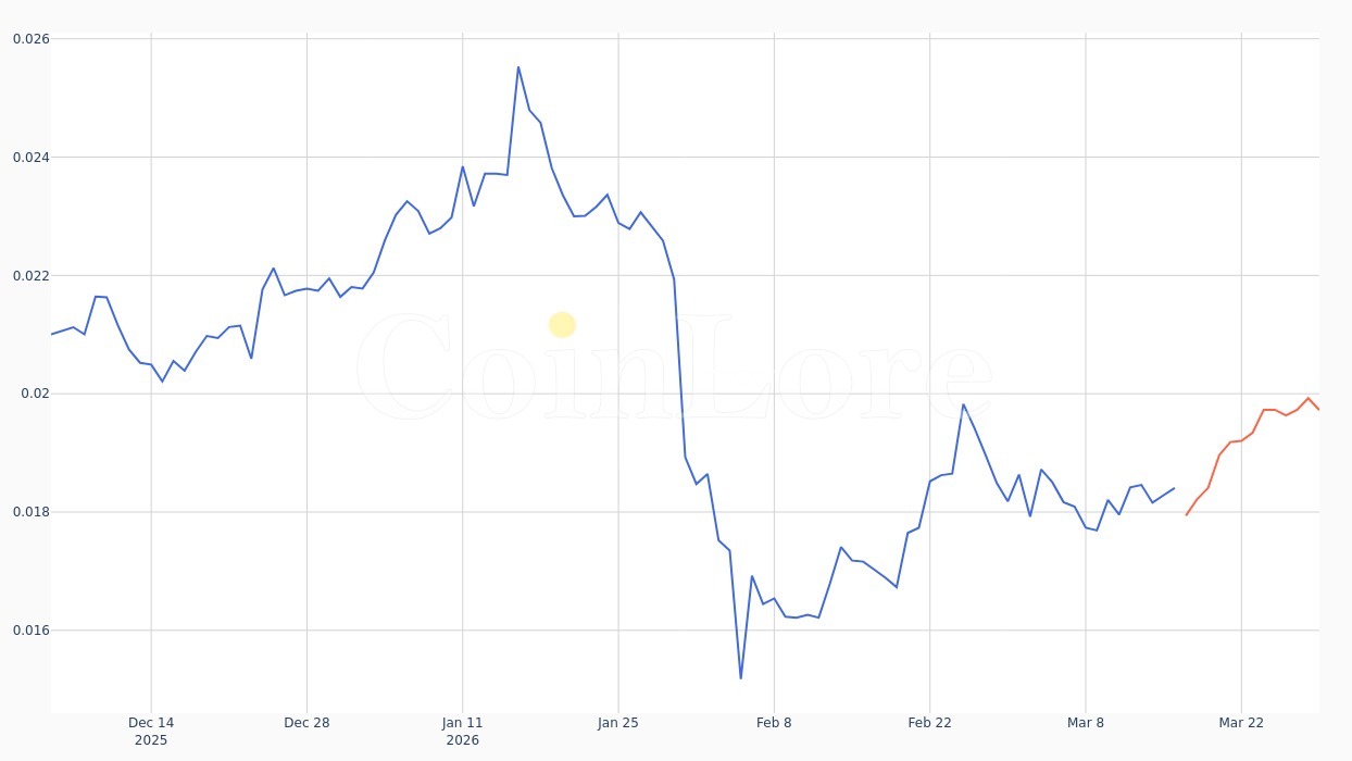 Bifrost краткосрочный прогноз курса