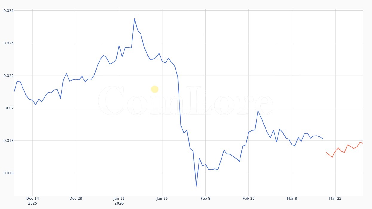 Predicción del precio a corto plazo de Bifrost