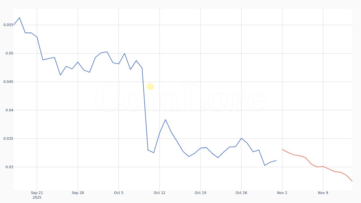 Predicción del precio a corto plazo de Big Time