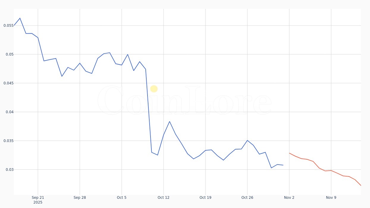 Predicción del precio a corto plazo de Big Time