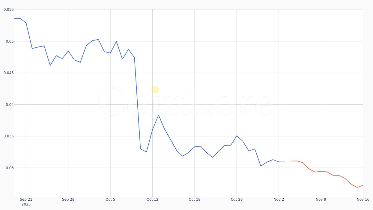 Big Time краткосрочный прогноз курса