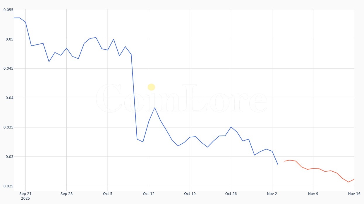 Big Time short-term price prediction