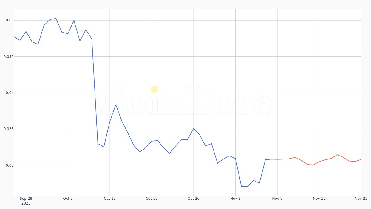 Big Time short-term price prediction
