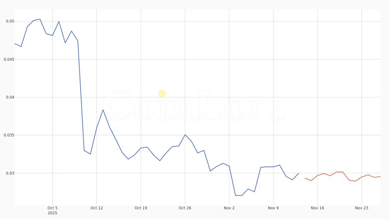 Big Time short-term price prediction