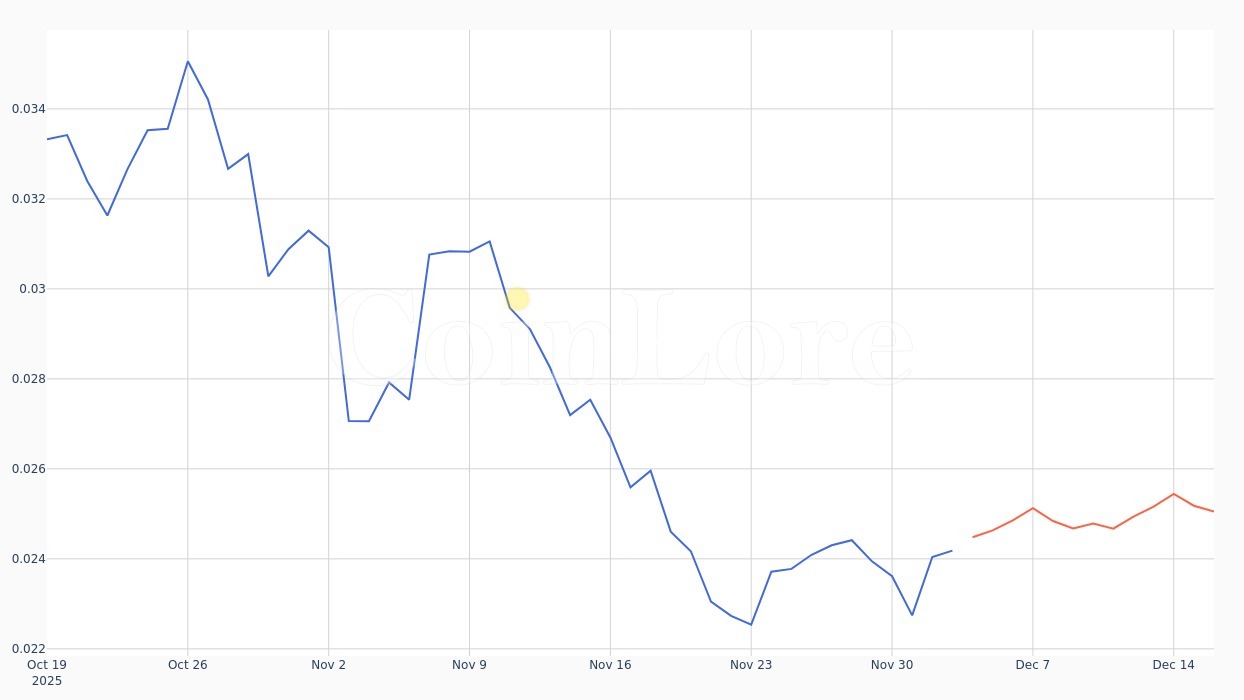 Big Time short-term price prediction