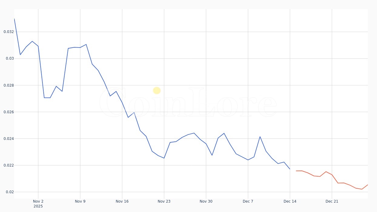 Big Time short-term price prediction