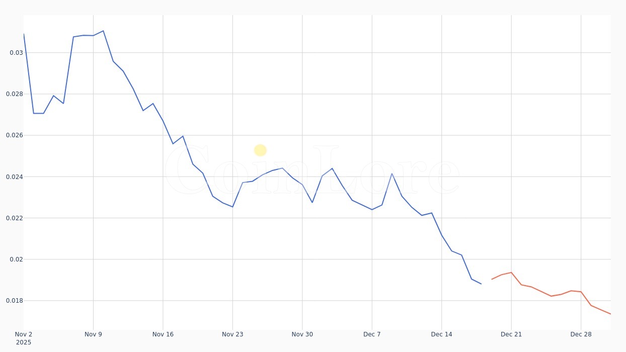 Big Time краткосрочный прогноз курса