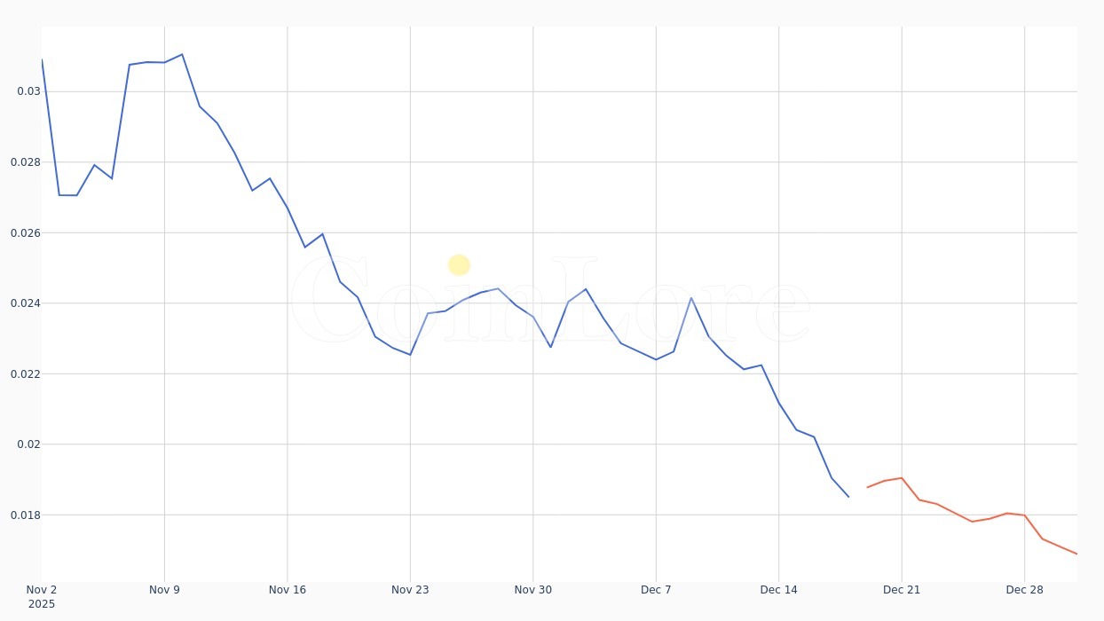 Big Time kısa vadeli fiyat tahmini