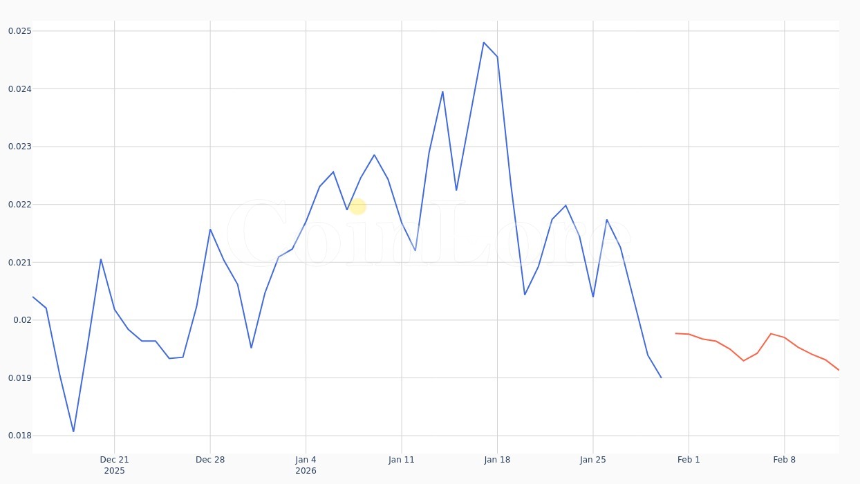 Predicción del precio a corto plazo de Big Time