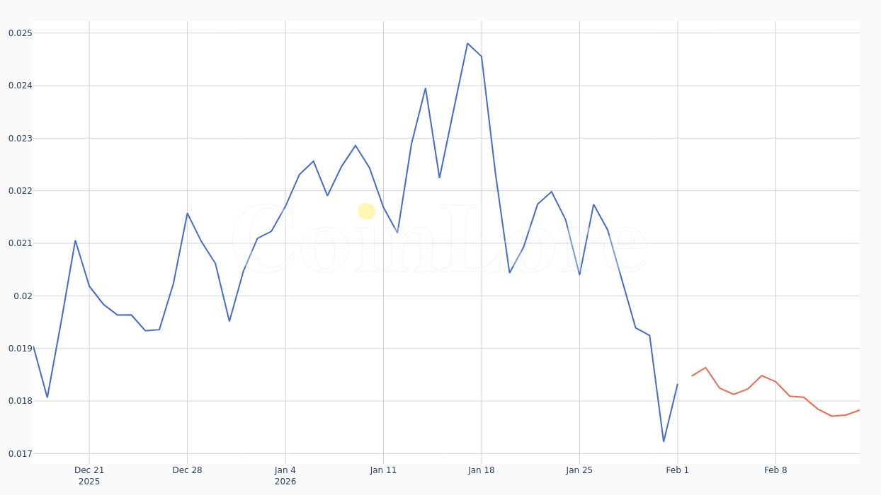 Big Time kısa vadeli fiyat tahmini