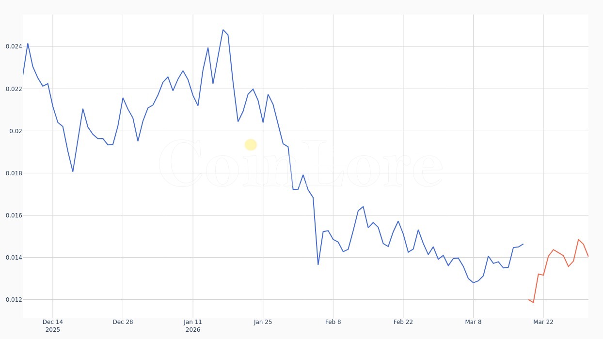 Big Time краткосрочный прогноз курса